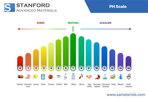 Acid And Base Chart Quick Guide To Strength And Reactivity