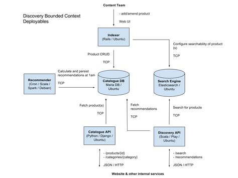 Domain Driven Architecture Diagrams Nick Tunes Tech Strategy Blog