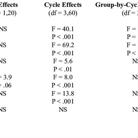 Significant Effects Of The Group By Sex By Cycle Analyses Of Variance Download Table