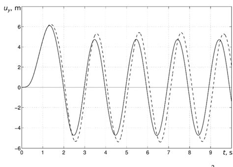 Figure 11 From Finite Element Analysis Of Wind Turbine Blade Vibrations