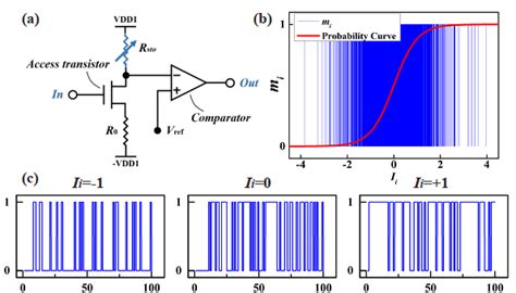 idealized bsn circuit diagram and the input output relationship curves