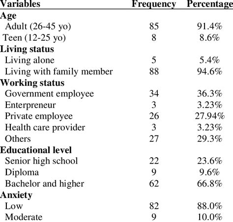 The Performance Of Variables N 93 Download Scientific Diagram