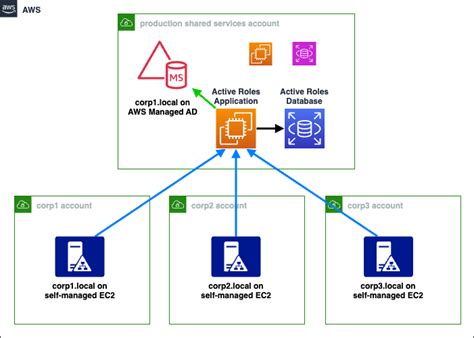 Streamline Identity Management With Aws Directory Service And One