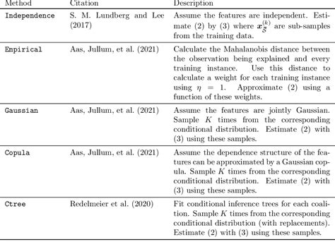 Table 9 From Using Shapley Values And Variational Autoencoders To