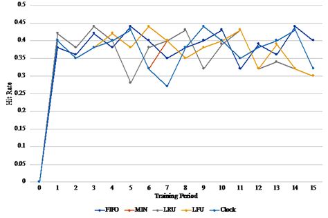 Comparison Of Performance Of Various Edge Caching Schemes Download Scientific Diagram