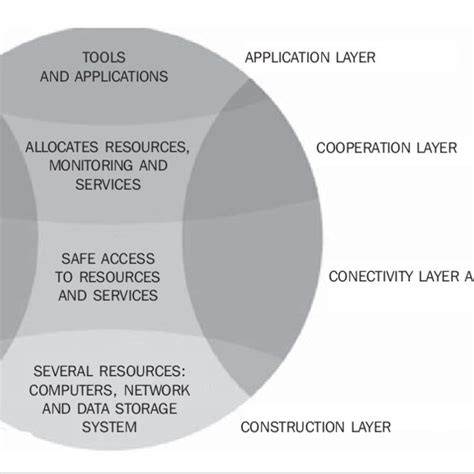 Computational Grids Architecture Download Scientific Diagram
