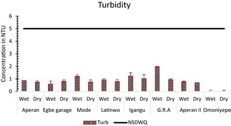Turbidity Values For Each Location As Compared To NSDWQ Values Download Scientific Diagram