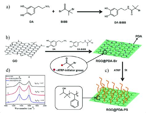 Schematic Illustration Of The Fabrication Of Covalent Functionalized Download Scientific