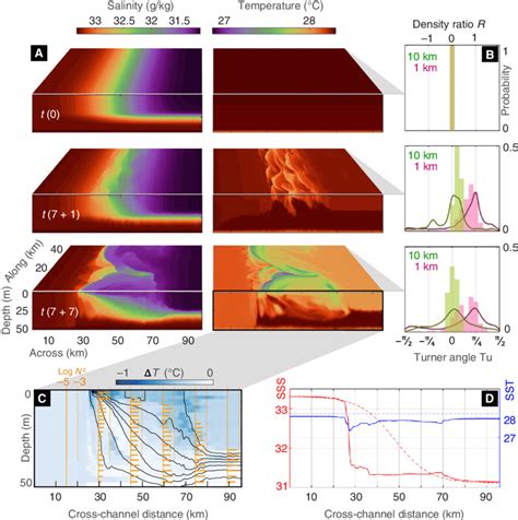 Numerical Simulation Of A Submesoscale Salinity Front Forced By Surface
