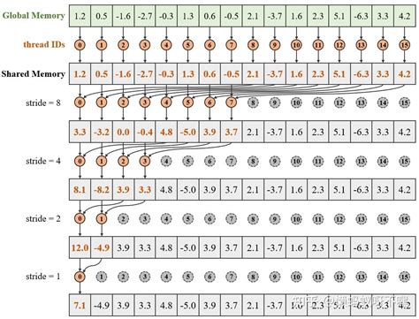 Cuda Reduce 算子详解 知乎
