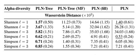 Table 1 From Tree Based Variational Inference For Poisson Log Normal Models Semantic Scholar