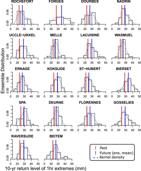 Histogram And Kernel Density Plot Of The Euro‐cordex Ensemble Of