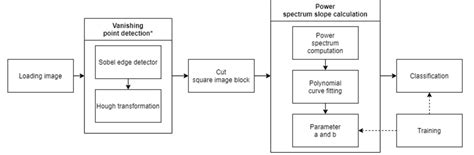 Flowchart Of The Fog Detection Algorithm Proposed In 77