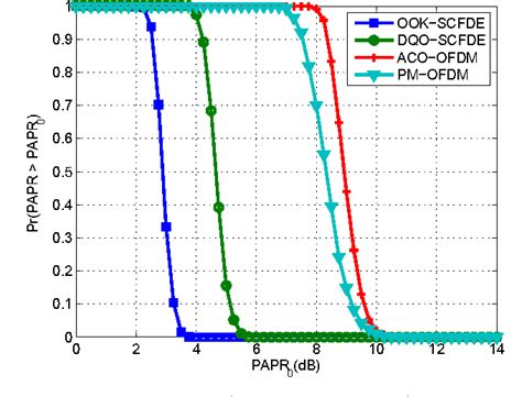 Figure 2 From Single Carrier Frequency Domain Equalization Based On On