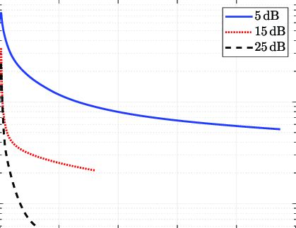 Convergence Behaviour Of The AO BPC Algorithm With SNR 5 DB 15 DB
