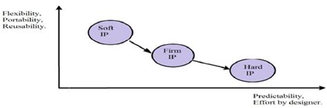 Comparison Of Different IP Cores Download Scientific Diagram