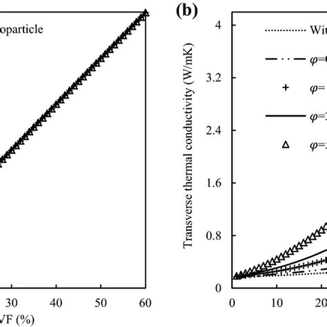 Variation Of Thermal Conductivity Of A Short Glass Fiber Sio2