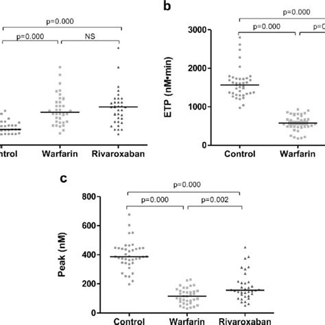 Comparison Between Thrombin Generation Parameters Download Scientific Diagram