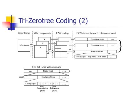Ppt Layered Coding And Congestion Adaptation In A Multicast Scalable Video Delivery System