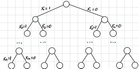 回溯法——利用解空间树解决0 1背包问题 回溯法求解01背包约束条件 Csdn博客