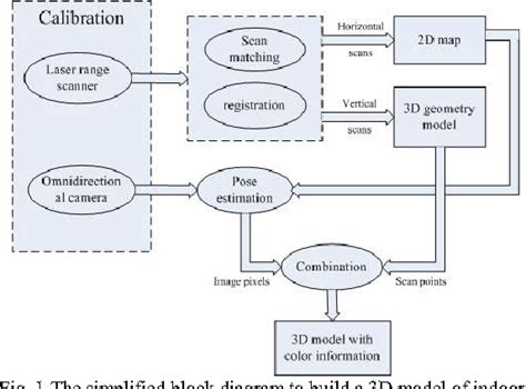 Figure 1 From Reconstructing Indoor Environmental 3d Model Using Laser