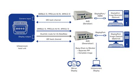 Automotive Serdes Test Tools