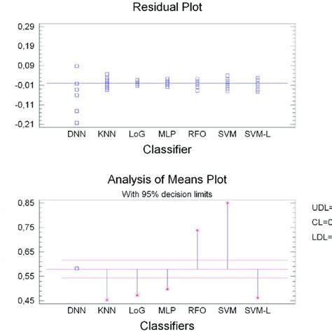 Residual And Analysis Of Means Plot Production Scenario Download Scientific Diagram