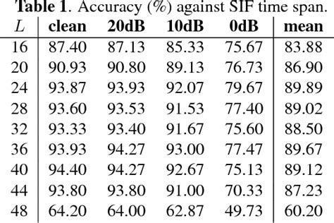 Table 1 From Robust Sound Event Recognition Using Convolutional Neural Networks Semantic Scholar