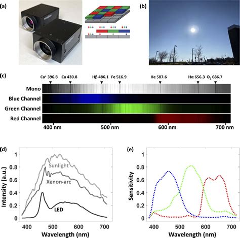 Figure 1 From Compressive Recovery Of Smartphone Rgb Spectral