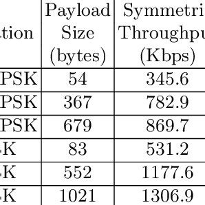 Basic Data Types In Bluetooth ACL Mode Download Table