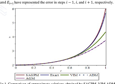 Figure 1 From A New Technique To Solve Predator Prey Models By Using Shehu Transformation Akbari