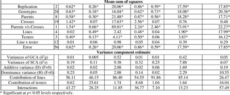 Analysis Of Variance For Line X Tester In Mulberry For Fodder