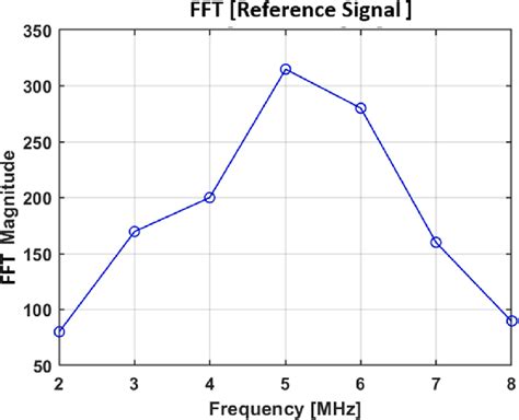The Maximum Value Of The FFT Fast Furious Transform Of The Reference Download Scientific