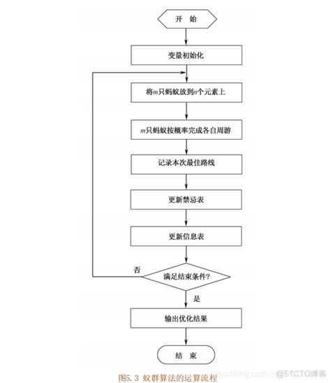 【优化求解】基于matlab蚁群算法求解函数极值问题【含matlab源码 1201期】51cto博客蚁群算法求解tsp问题matlab