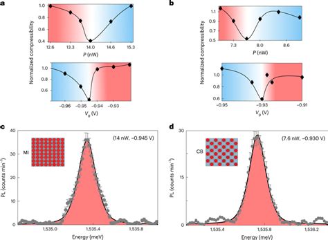 Charged Exciton Insulators At Unity And Half Fillings Ab Cx