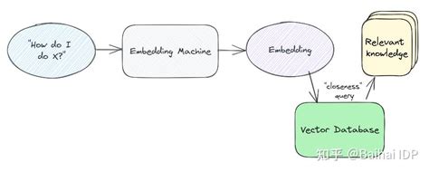 Rag 检索增强生成 技术详解：揭秘基于垂直领域专有数据的chatbots是如何实现的 知乎