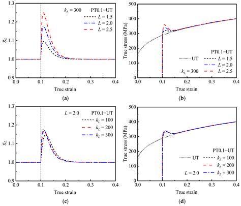 A Homogeneous Anisotropic Hardening Model In Plane Stress State For Sheet Metal Under Nonlinear
