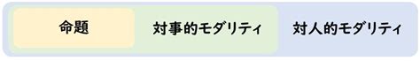 モダリティ（法性）とは何か？対事的モダリティと対人的モダリティの違い│旅する応用言語学