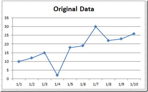 How To Eliminate Statistical Outliers In An Excel Line Chart Excel Dashboard Templates