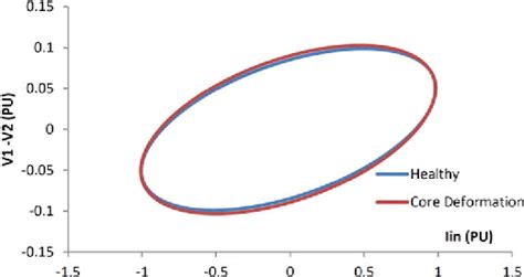 Figure 1 From Online Transformer Internal Fault Detection Based On