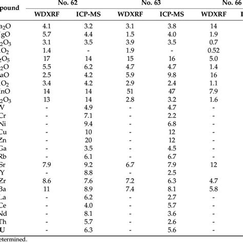 µxrf Elemental Distribution Maps For Samples No 62 63 66 Relative Download Scientific
