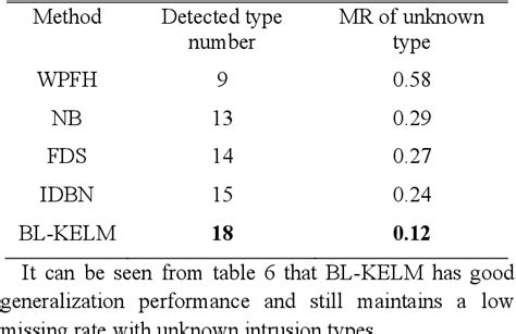 Table 6 From A Bagging Strategy Based Kernel Extreme Learning Machine