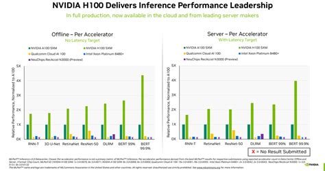Nvidia H AI Performance Improves By Up To Percent With Software