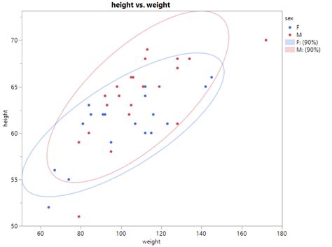 graph builder how to display only ellipse contour jmp user community