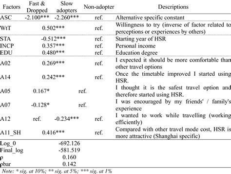 Mnl Estimation Result Model 1 Download Table