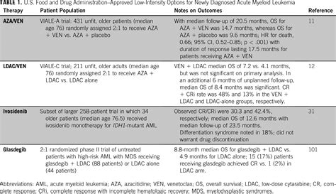 Pdf] Diagnosis And Management Of Aml In Adults 2017 Eln 59 Off