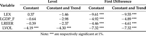 ADF Unit Root Tests Download Table