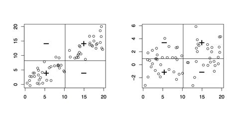 Variance How Would You Explain Covariance To Someone Who Understands Only The Mean Cross
