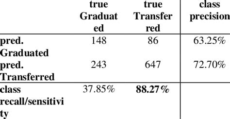 Confusion Matrix Of The Decision Tree Model Download Scientific Diagram