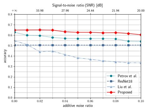 Robustness To Additive Noise Vs Accuracy For Different Approaches